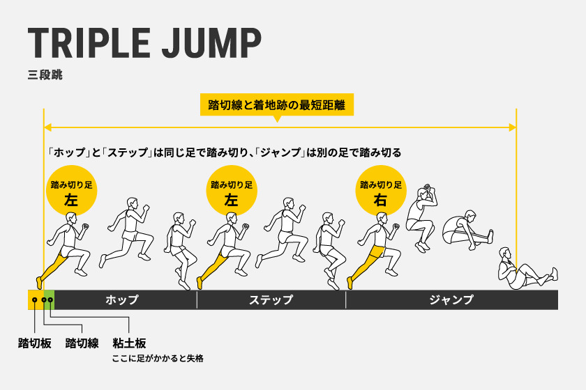 ホップ・ステップ・ジャンプによる跳躍！三段跳のルール・見どころ・3歩のワケとは | Seiko HEART BEAT Magazine ...