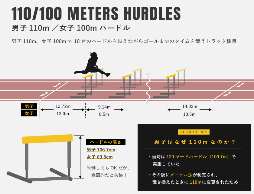 ハードリングとスピードの融合！110mハードル・100mハードルの基本ルールやコツを解説 | Seiko HEART BEAT Magazine | セイコーグループ